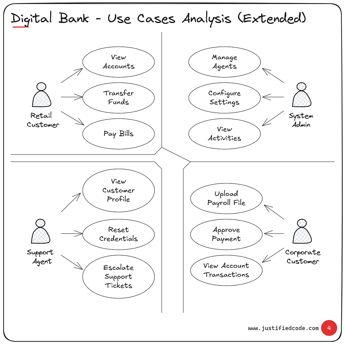 The Only Diagram Your Business People Understand | by Justified Code ...
