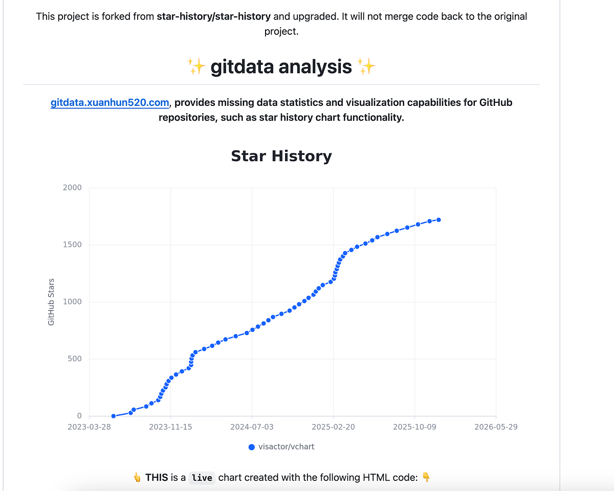 How to add a live star history chart to your github readme | by Xuanhun ...