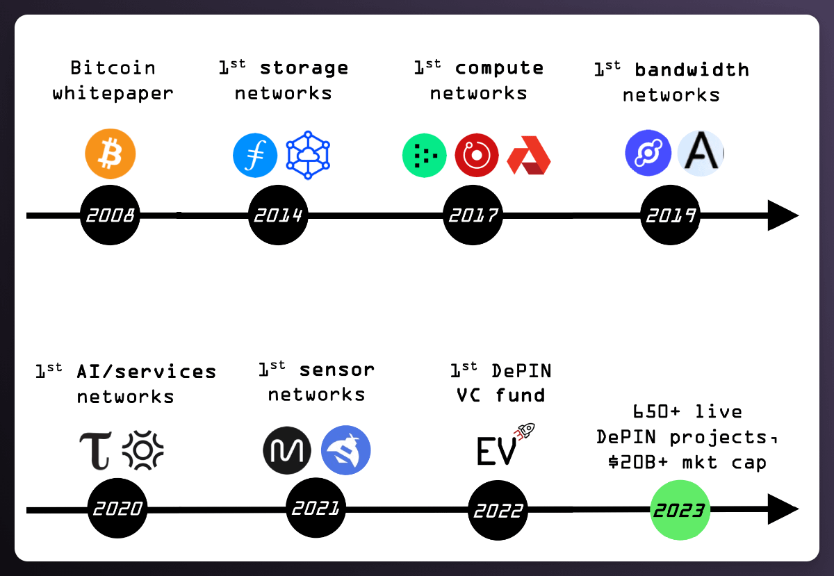 Exploring DePIN in 2024$$$. Messari: State of DePIN 2024 | by CryptoBro | Crypto Cash Flow ...