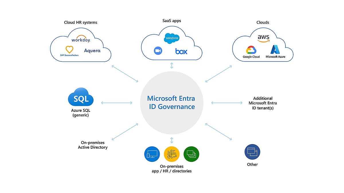Efficient database management on Azure SQL — Leveraging Microsoft Entra ID for maintenance tasks ...