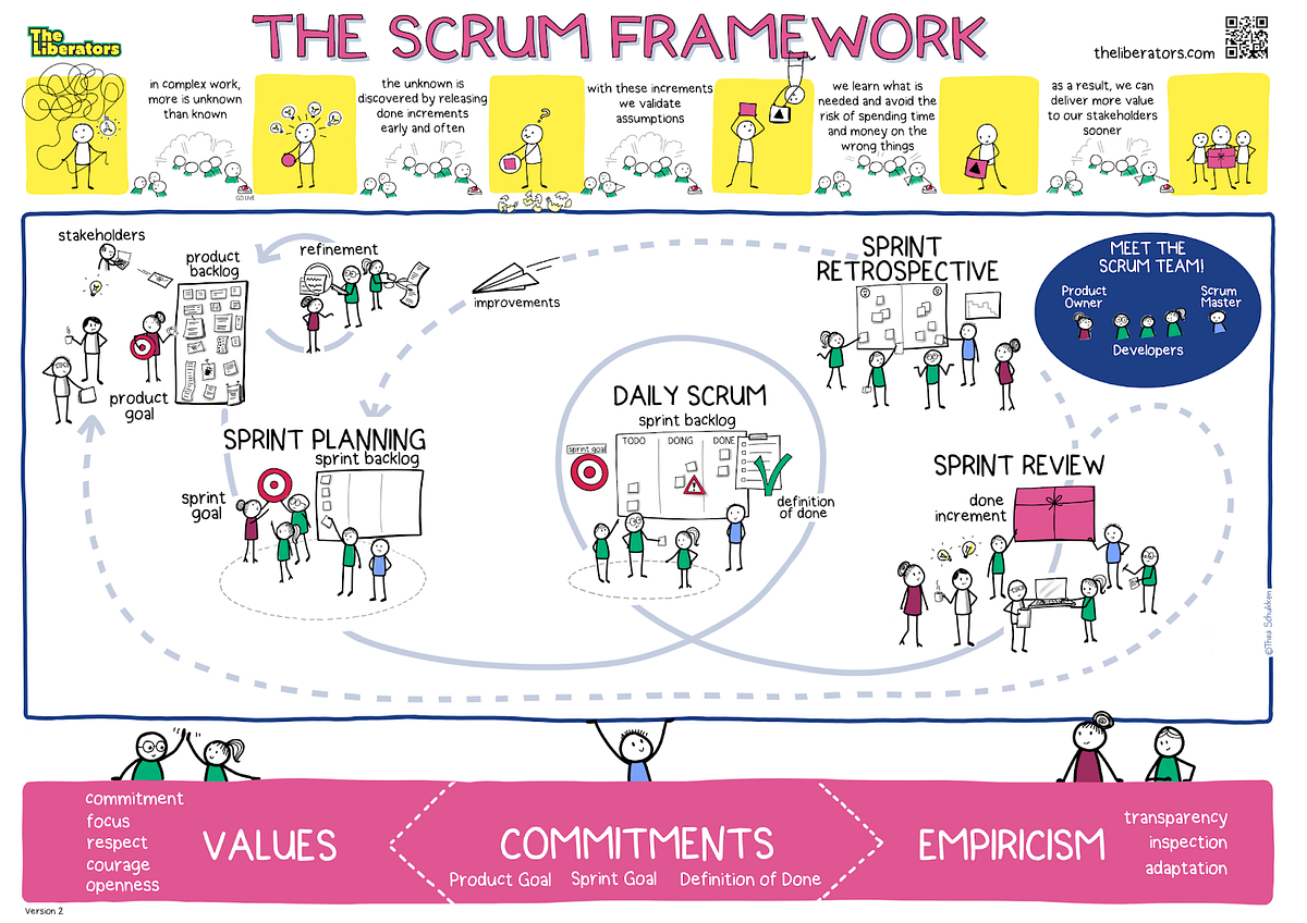 Using Scrum to Become Agile: Lessons Learned from PPL | by Aulia Nur ...