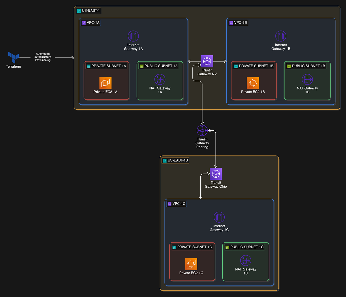 Multi-Region VPC Peering via Transit Gateway | by Uzair Khan | Medium