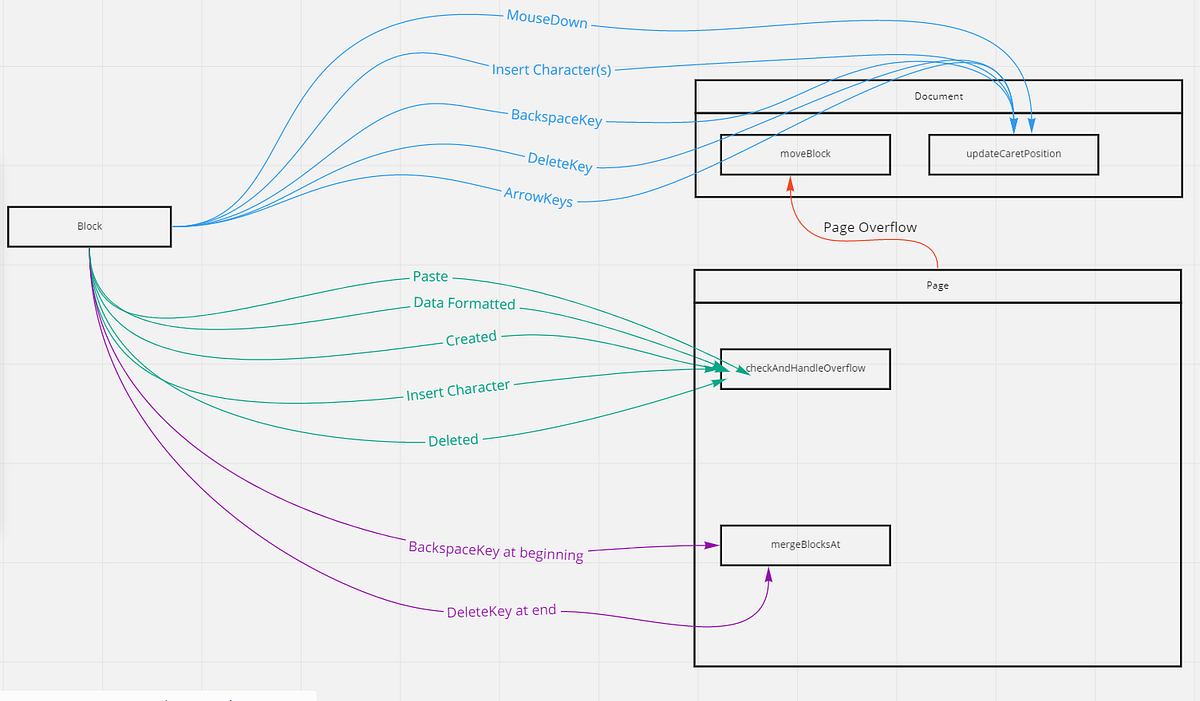 Building a Rich Text Editor: Day 4 | by Shikhar Vaish | Geek Culture ...