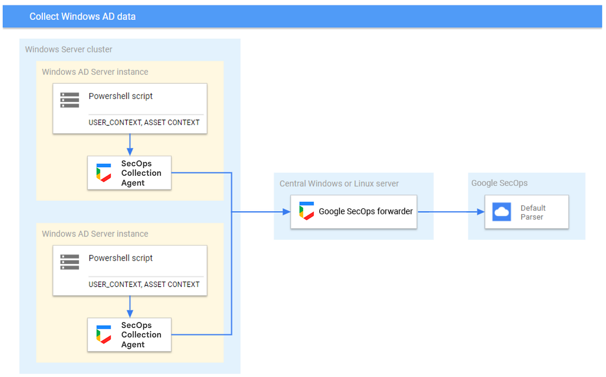 Windows Active Directory data collection with the new SecOps Collection ...