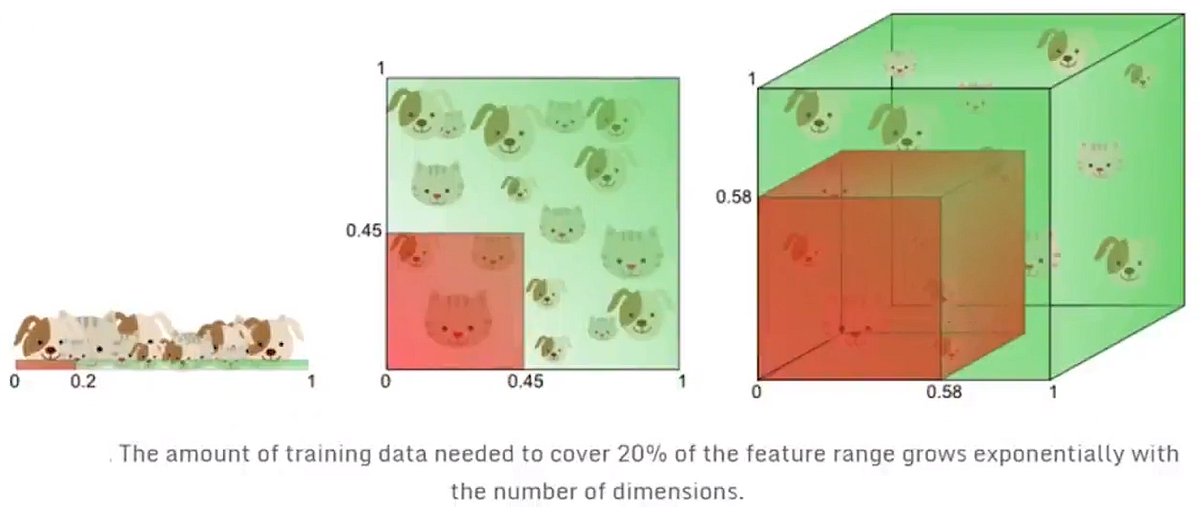 The Curse of Dimensionality in Data Analysis | by Prasan N H | Medium