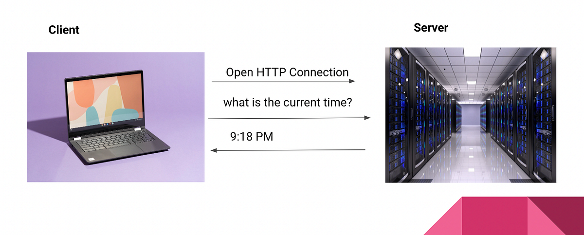 HTTP Long Polling vs WebSocket. In a typical client to server model, to ...