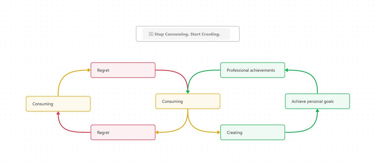 Stop Consuming. Start Creating.. After a year of continuous learning ...