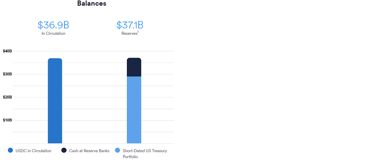 The Domino Effect: SVB’s Collapse Leads to USDC’s Depreciation | by GARI DEV DAO | Medium
