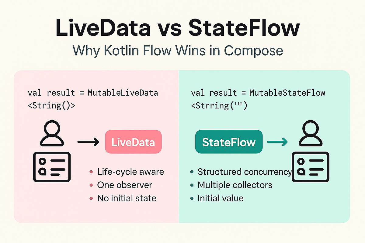 Day 5: LiveData vs StateFlow — Why Kotlin Flow Wins in Compose | by IGNATIAH XAVIER | Jun, 2025 ...