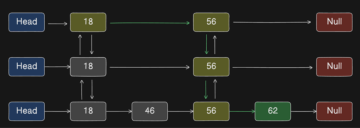 Understanding Skip Lists and Their Benefits for Modern Databases | by ...