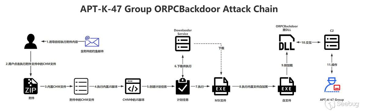 APT-K-47 “Mysterious Elephant”, a new APT organization in South Asia | by Knownsec 404 team | Medium