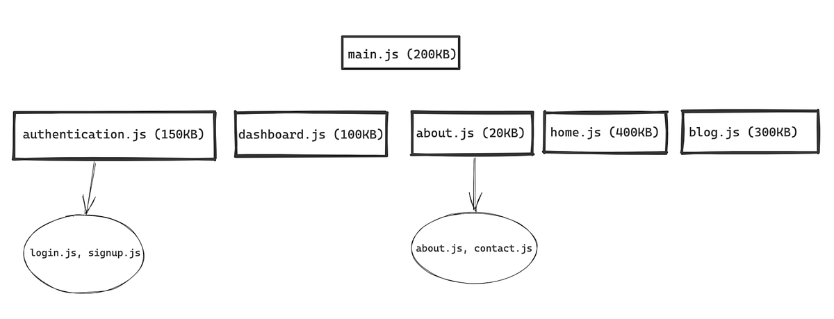 ReactJs and Webpack Bundle Optimizations | by Hemanath S ...