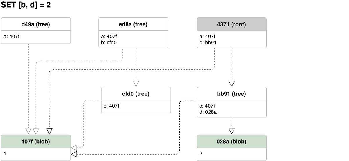 A deep dive into the Tezos storage — How the blockchain state is stored ...