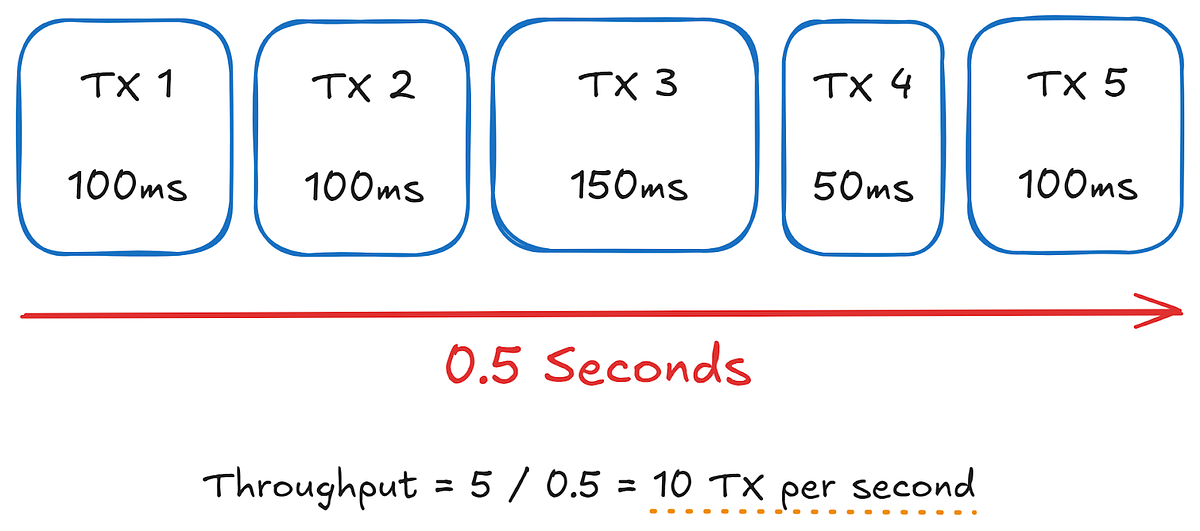 The Exponential Trade-Off For Parallel Transaction Execution | by David ...