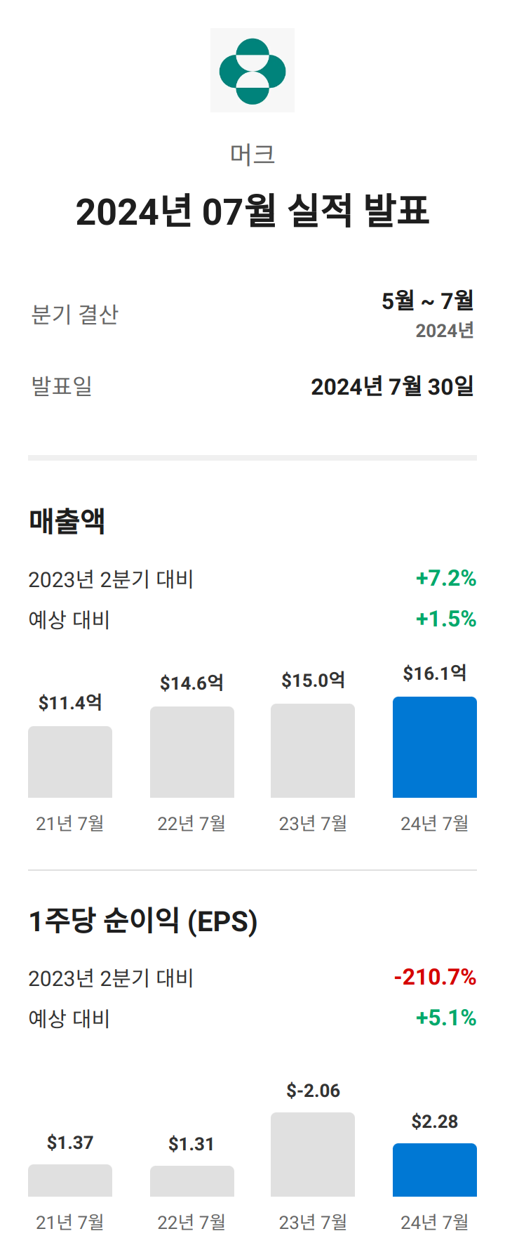 MRK_2024_Q2_2024–07–30 어닝콜 요약. | by 미국주식 어닝콜 | Aug, 2024 | Medium