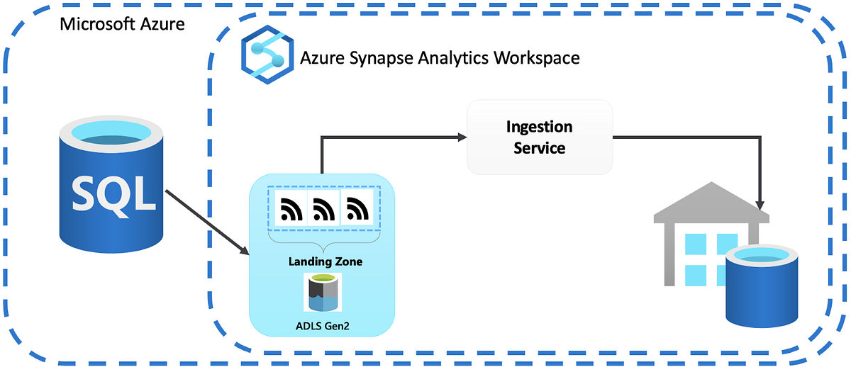 How to use Azure Synapse Link for SQL 🔄 | by Rui Carvalho | Dev Genius