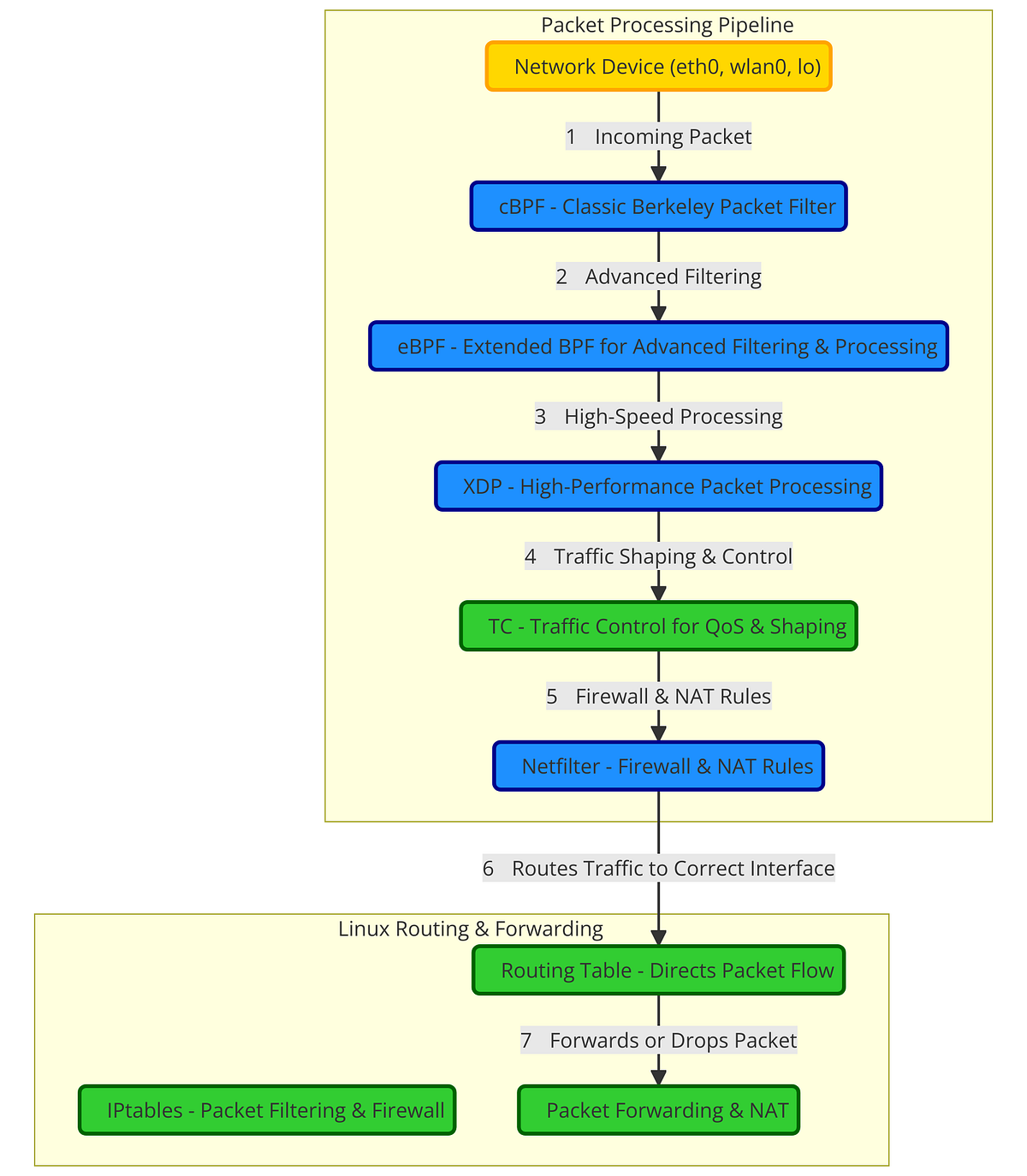 Linux Networking — Overview. Linux Networking Architecture: | by ...