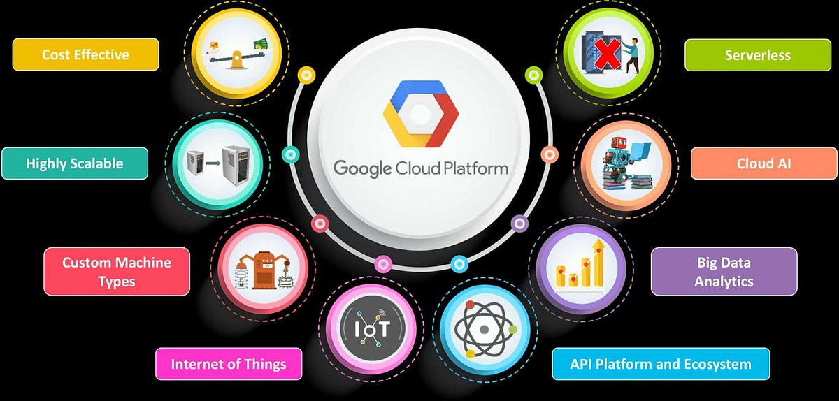 What is gcpsowtweare. GCP stands for “Google Cloud Platform”… | by ...