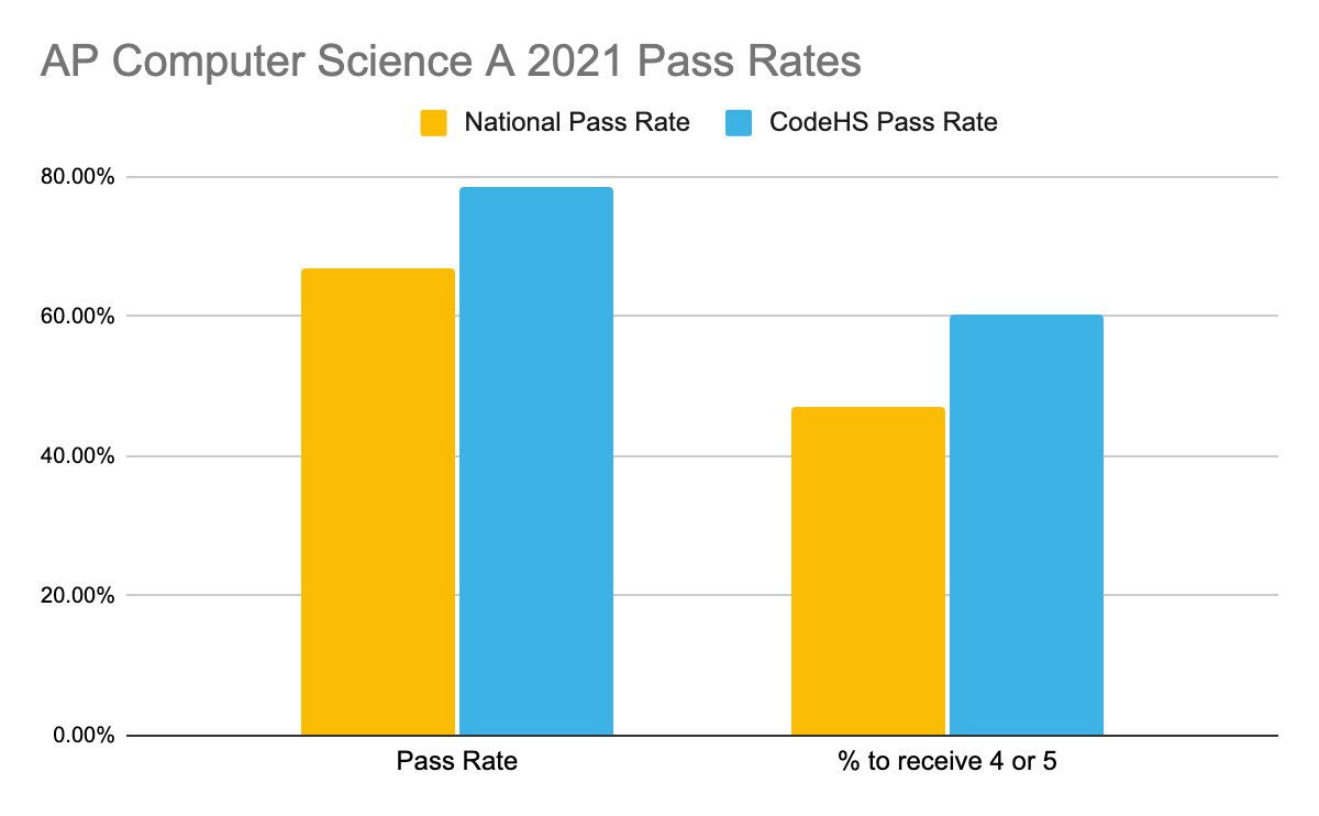 CodeHS Classrooms AP Exam Results from the 2020–2021 School Year | by ...