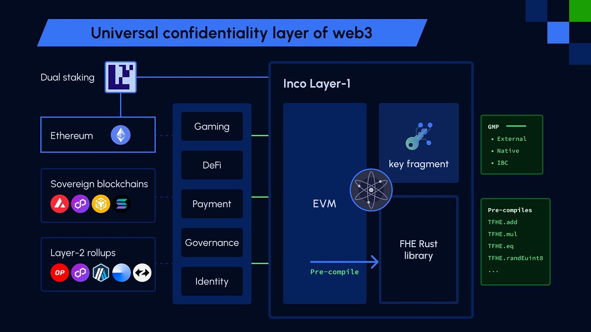 Private smart contracts. Infrastructure to enable private dapps… | by ...