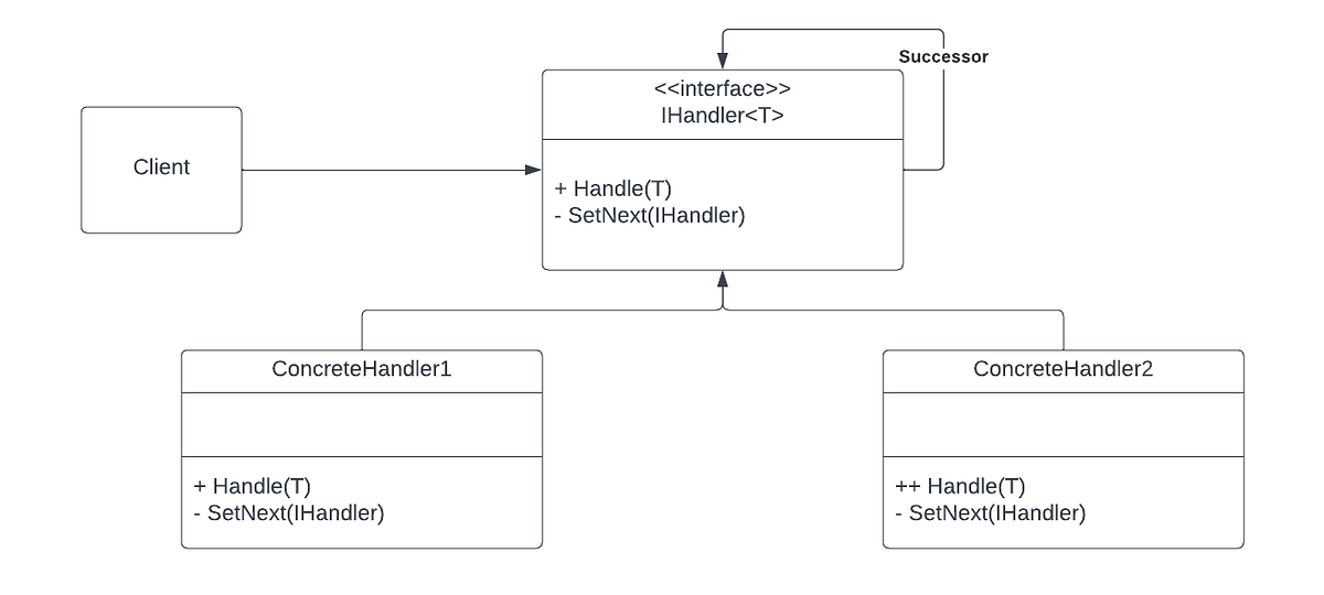 The Chain Of Responsibility Pattern: How to Use, The Pros and Cons | by ...