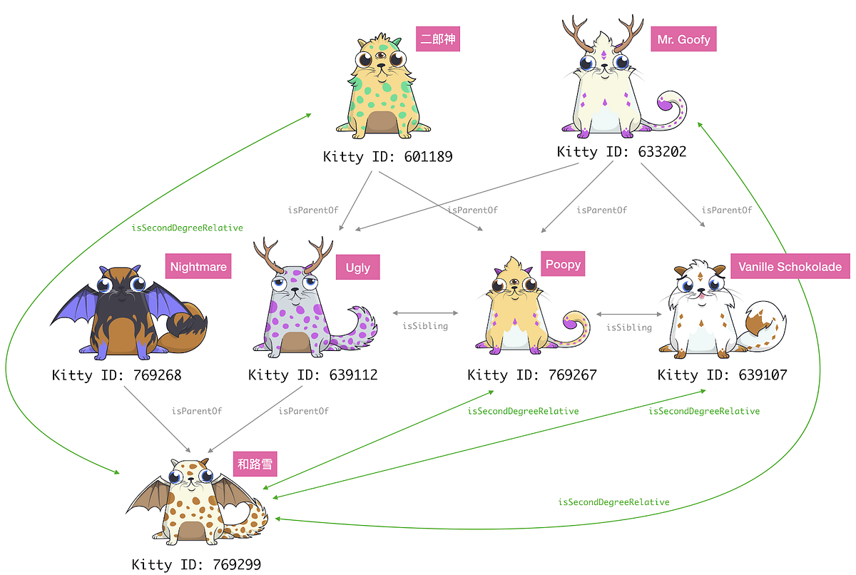 “Zeus-o-cat and Herakitty”. - A Look At CryptoKitties Breeding… | by ...