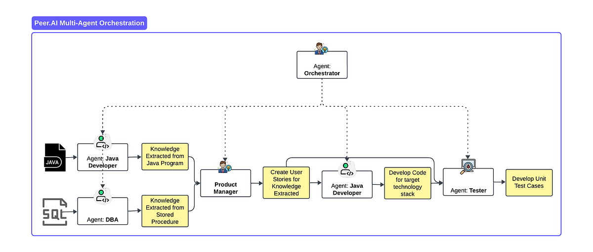 Future of GenAI Applications: From RAG to Multi-Agent Collaboration | by Rajesh Rajagopalan ...