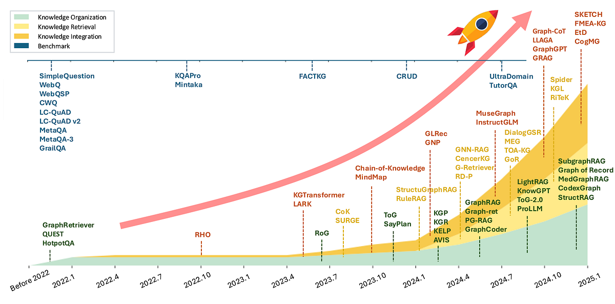 Everything You Ever Wanted to Know About GraphRAG | by Mark Craddock | May, 2025 | Medium