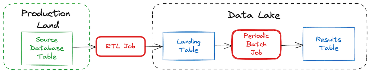 Preventing and Fixing Bad Data in Event Streams — Part 1 | by Adam ...