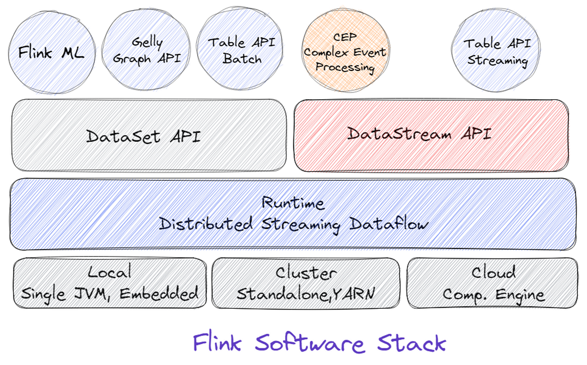 Apache Flink Basics 101: Introduction to Apache Flink | by Shanoj | Stackademic