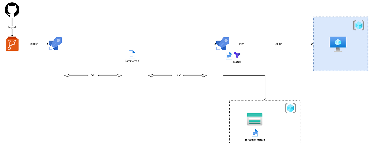 Automating Cloud Infrastructure deployments using Terraform and Azure Pipelines. | by Joseph ...