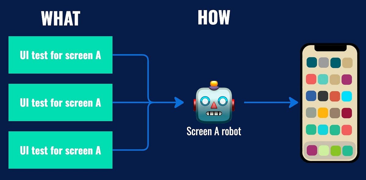 The Robot Testing Pattern. Theory and example of iOS automation… | by ...