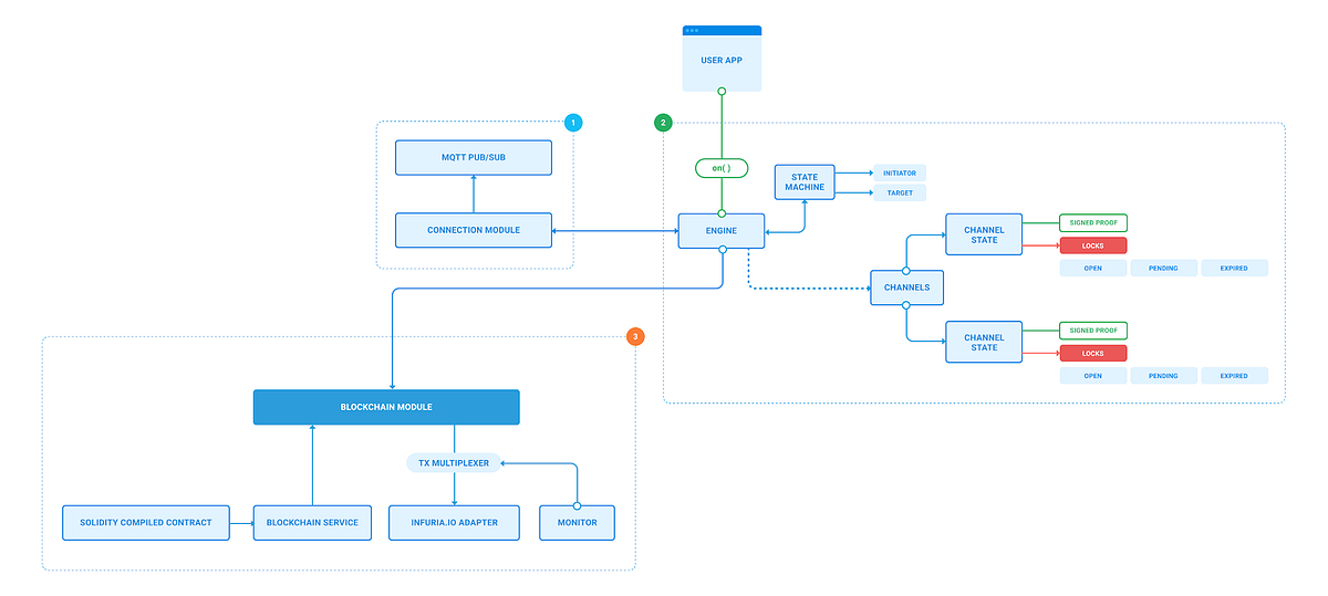 A High Level Introduction to GoNetwork’s State Channel Architecture ...