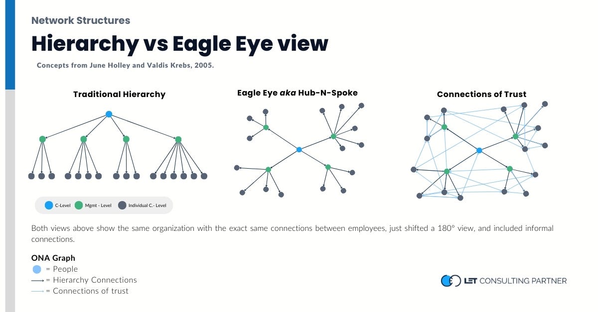 Shifting Organizational Network Structures: The Key to Effective Change ...