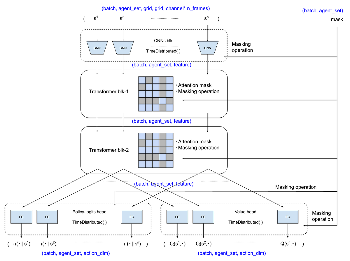 Preliminary Implementation of MARL Transformer — Centralized: SAC-Discrete | by Toshiyuki Tanaka ...