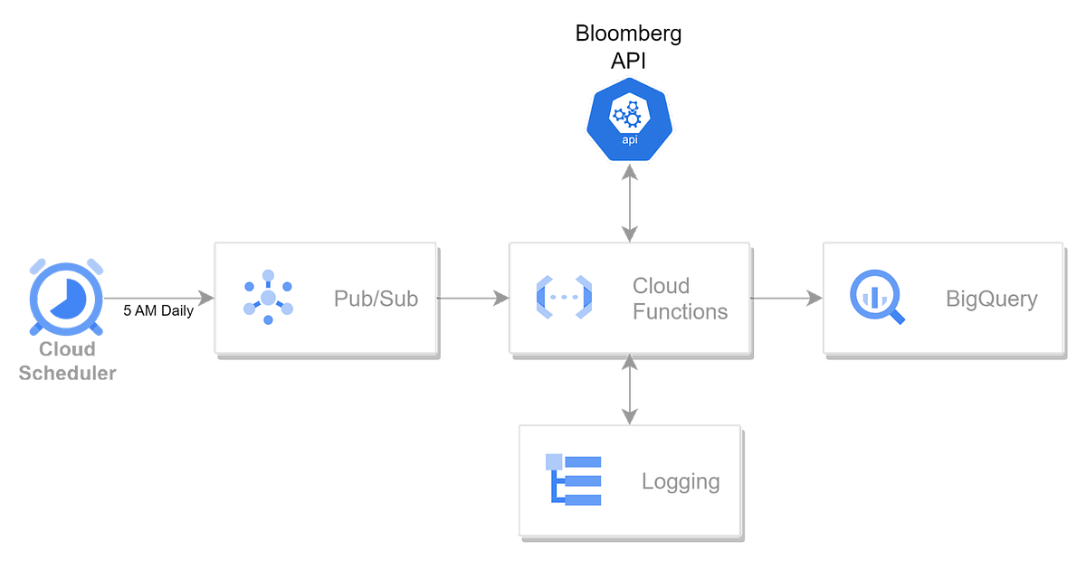 Scheduling Streaming Insert ke BigQuery Menggunakan Serverless Option ...