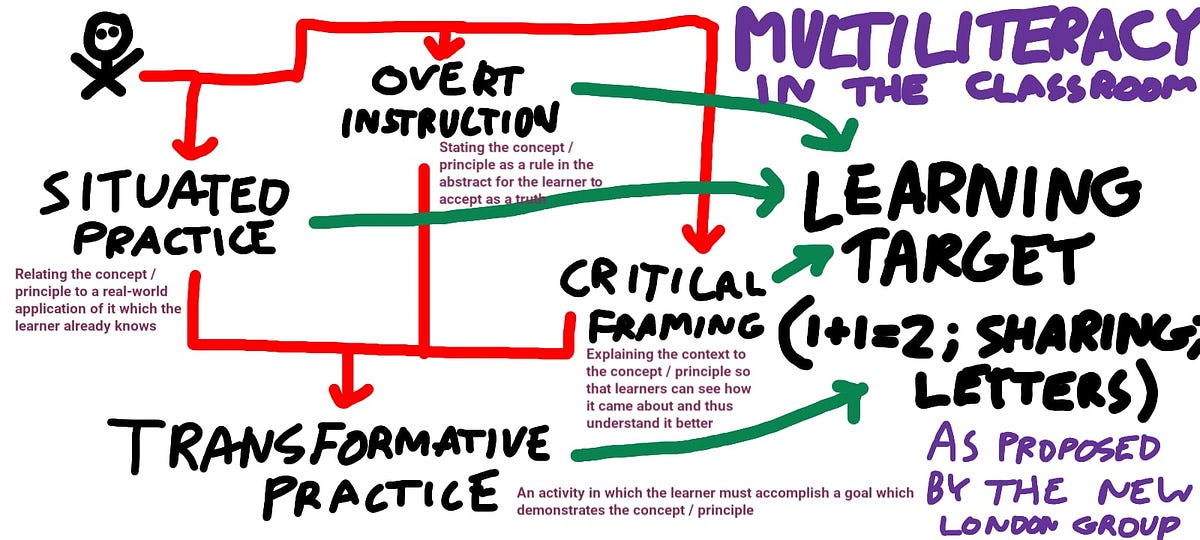 Multiliteracy in the Classroom: A Cranioanalytic Framing | by Abraham ...