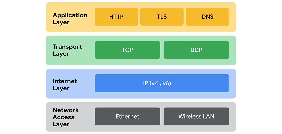 [Networking Theory] Understanding TCP/IP: The Backbone of the Internet | by Kyle Law | Medium