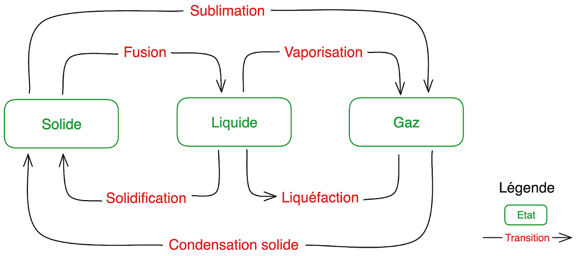 Design pattern : à la découverte de la machine à états | Medium