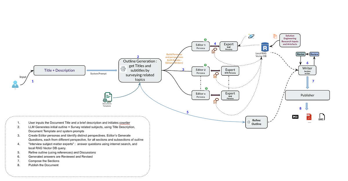 Revolutionizing Document Generation: A Multi-Agentic Approach to ...