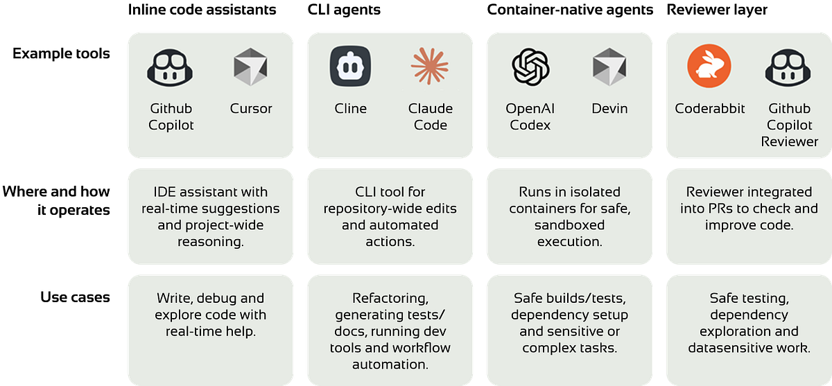 How AI is transforming programming: From autocomplete to agentic coding ...