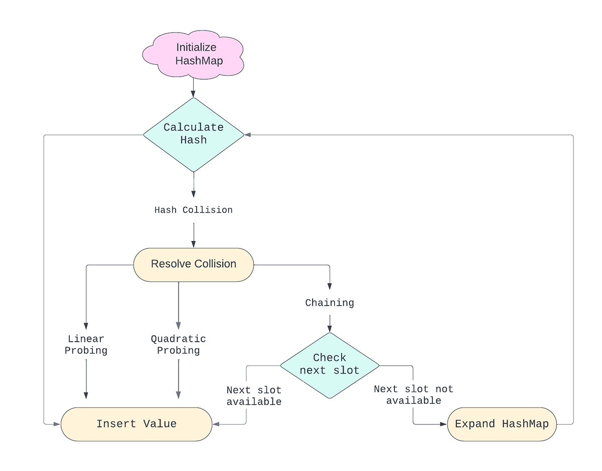 Demystifying the Internal Implementation of HashMap: Unraveling the Magic Behind Efficient Key ...