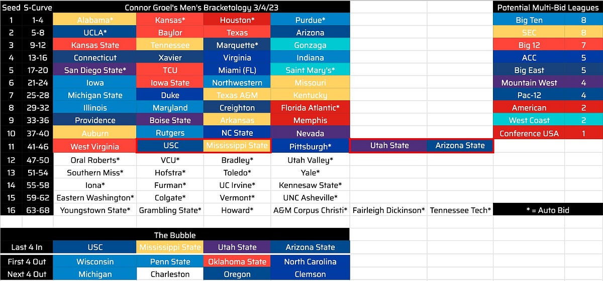 Men’s Bracketology 3/4/23 - Top Level Sports - Medium