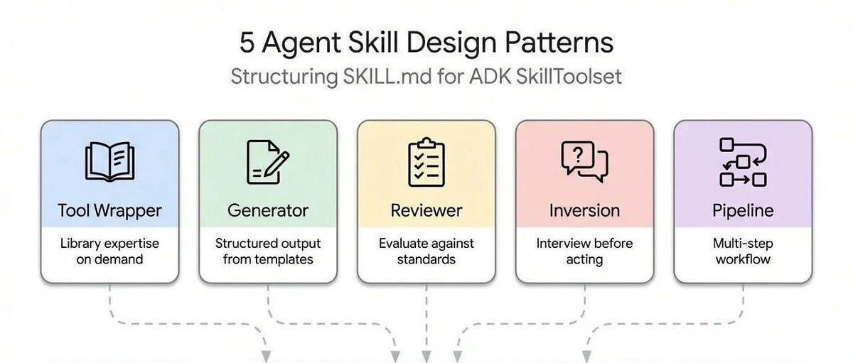 Following Anthropic, Google Releases 5 Essential Agent Skill Design ...