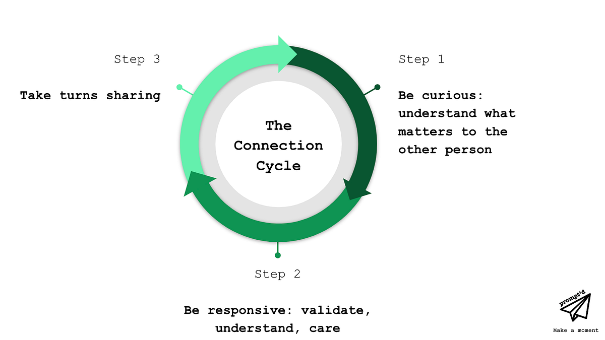 The Connection Cycle and How it Helps Deepen Relationships | by Una ...