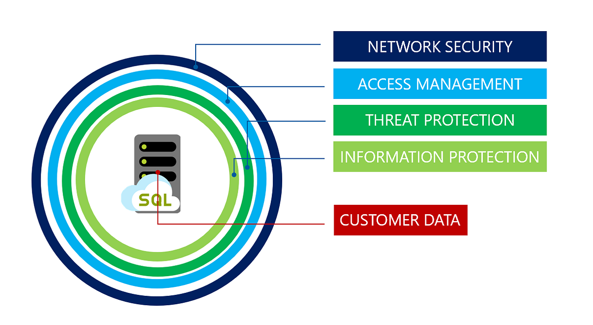 Azure Synapse Security Sql Pool By Park Sehun Medium