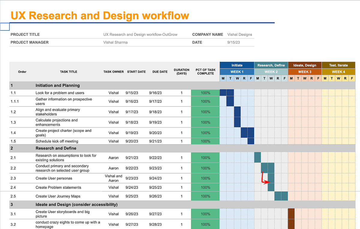 The Role of Gantt Charts in UX Design | by Vishal S | Medium