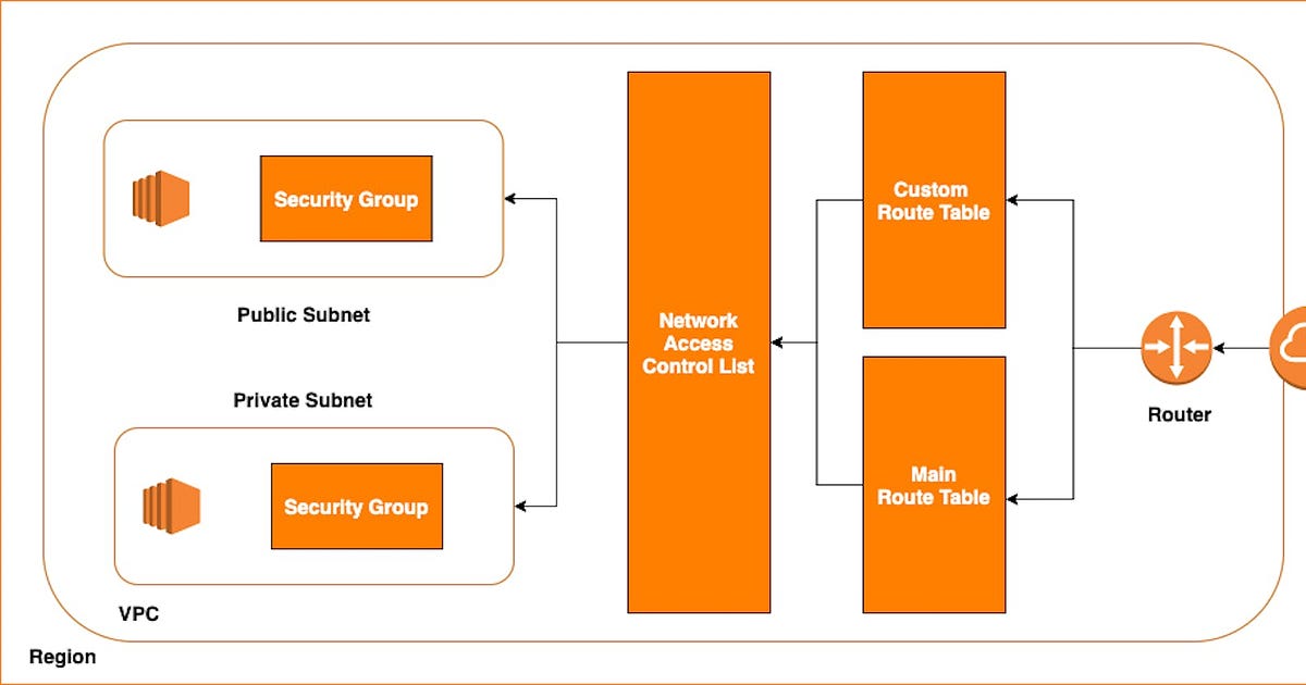 Creating Your Own Virtual Private Cloud (VPC) on AWS: A Practical Walkthrough | by Nahidul Islam ...