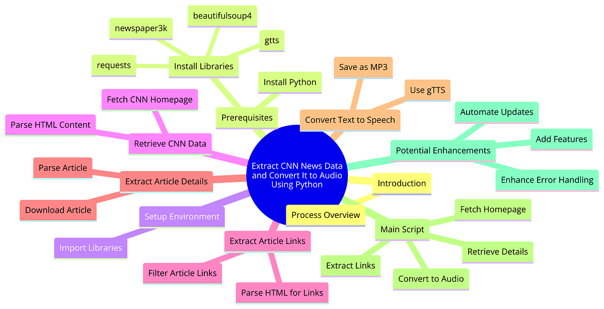 How to Extract Daily News Headlines and Convert to Audio Using Python ...