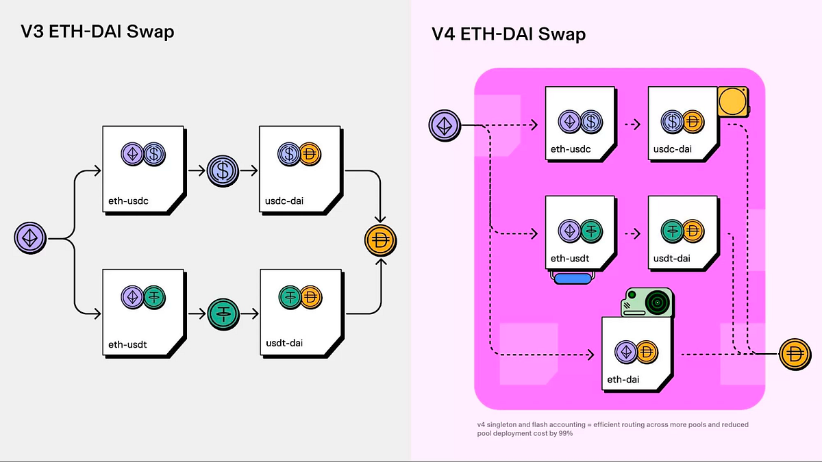 (02) Exploring new services of DEX with Uniswap v4 key features | by ...